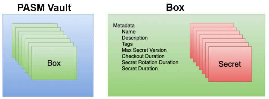 About Cryptographic Security Platform Vault for Secrets Boxes