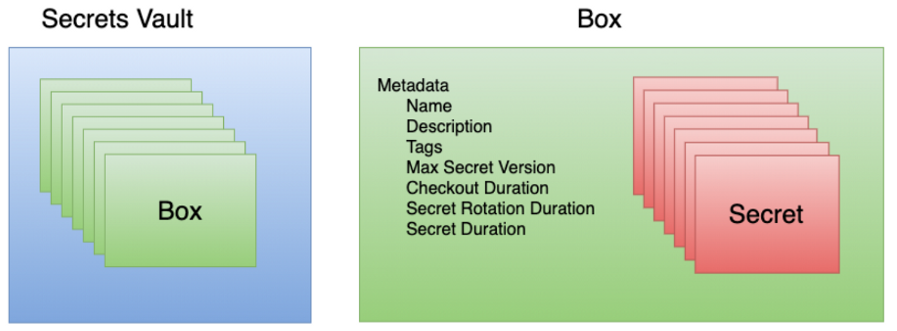 About Secrets Vault Boxes