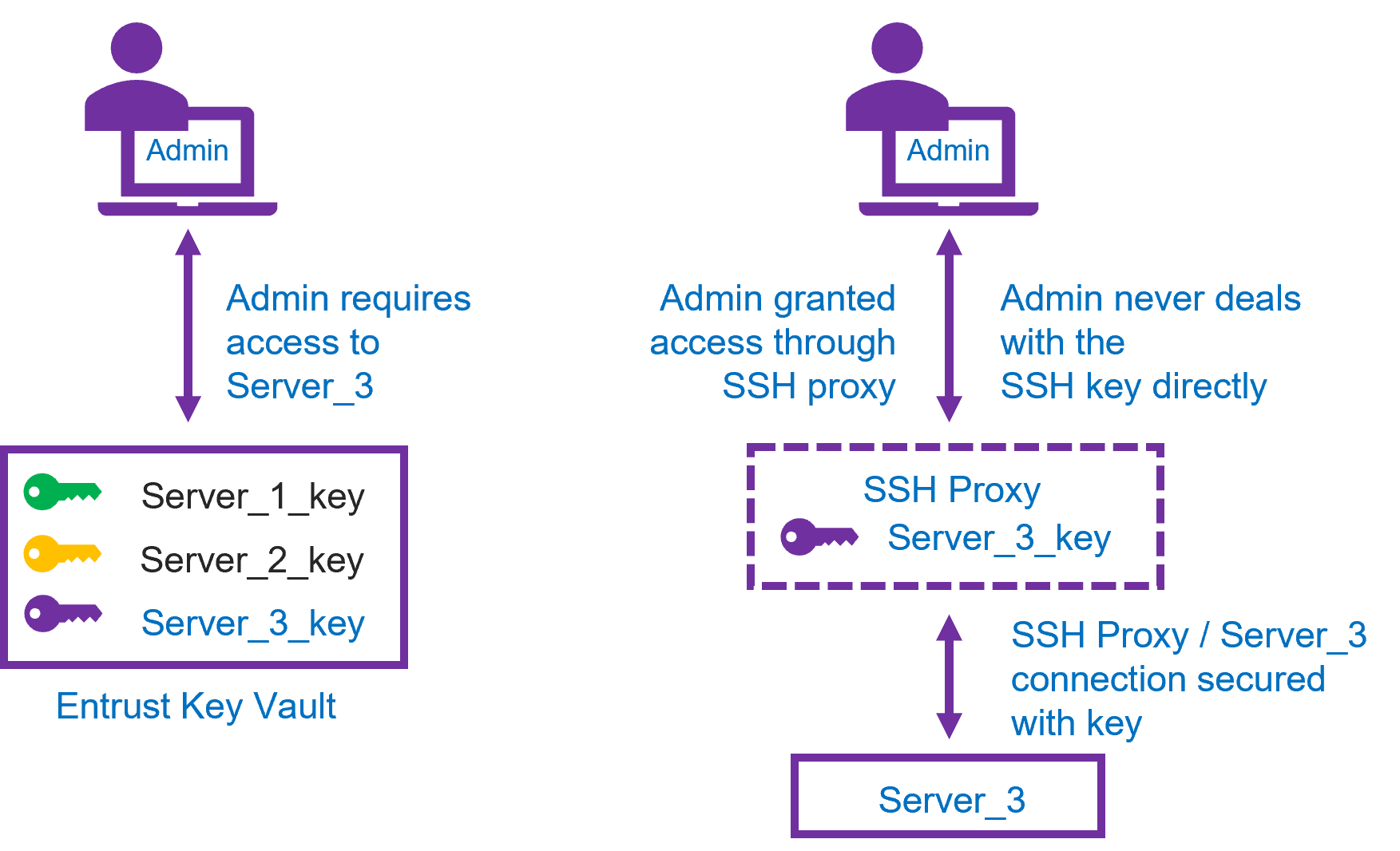 Ssh Secrets