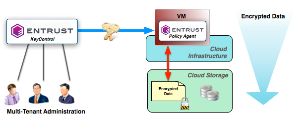 Entrust KeyControl Policy Agent