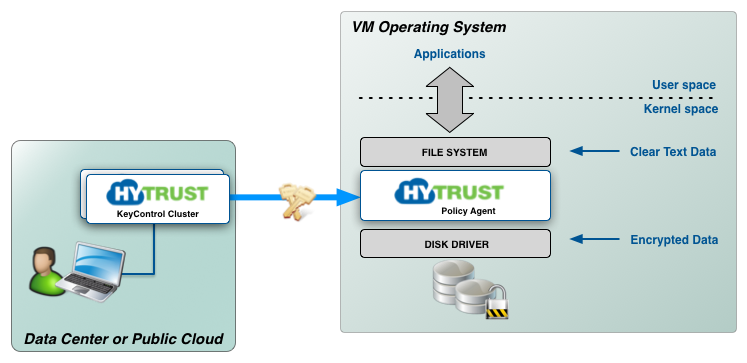 Linux Directory-Level Encryption with FSIDs