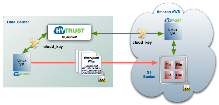 Migrating Files into AWS S3 Buckets
