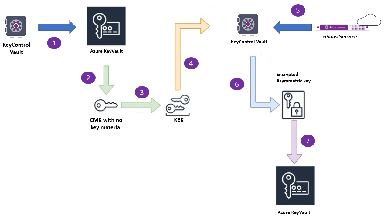 Azure BYOK Process
